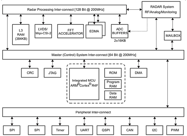 Dev Tools Speed mmWave Object Detection | DigiKey
