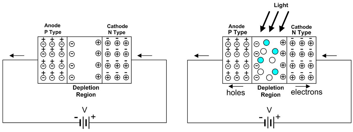 Noções básicas de fotodiodos e fototransistores | DigiKey