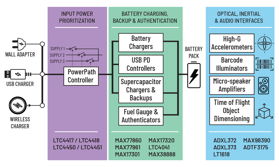 Data Capture Devices - ADI | DigiKey